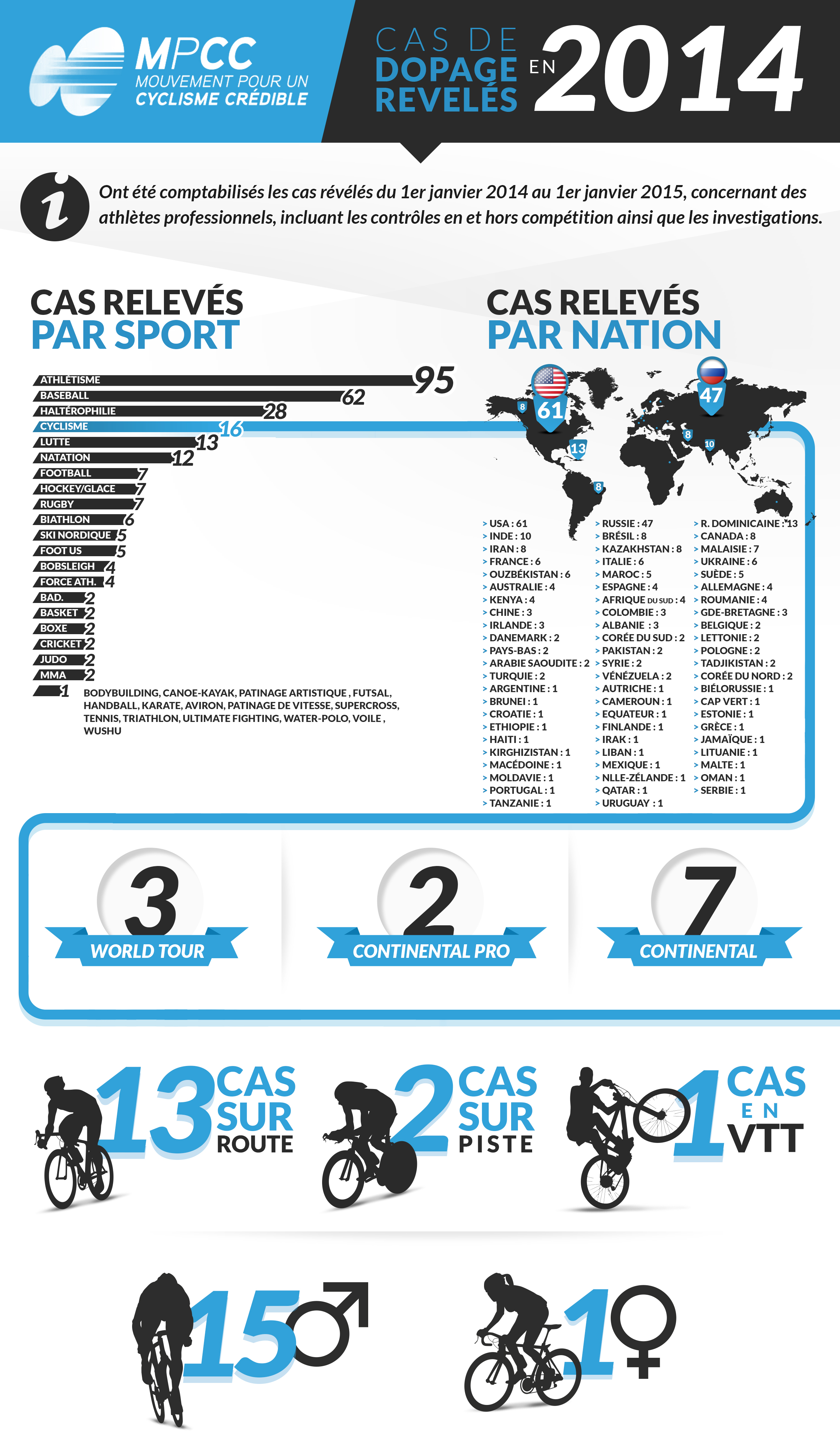 . Dopage - Le cyclisme 4e sport le plus touché en 2014